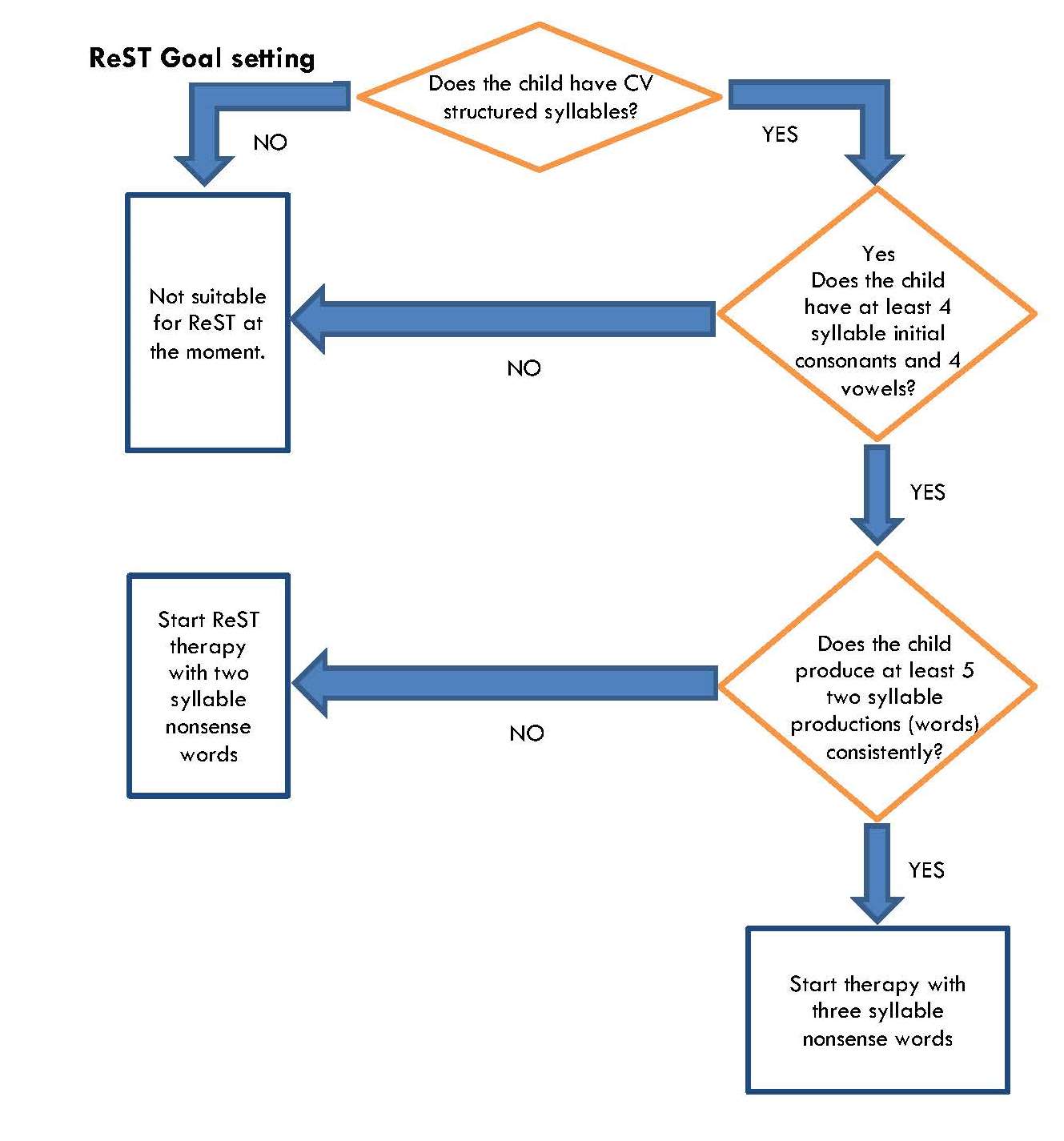 Step by Step Learning – ReST Rapid Syllable Transition Training